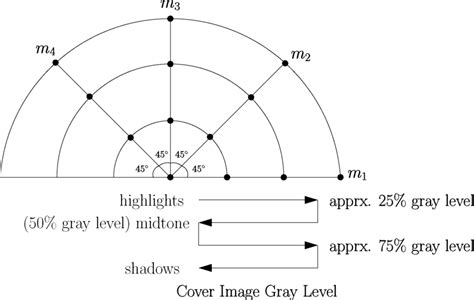 Signal Constellation For 4 Ary Orientation Modulation With Varying