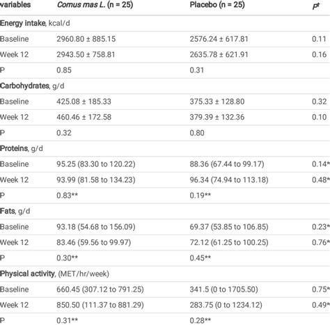 Dietary Intakes And Physical Activity In Patients With Nafld Download