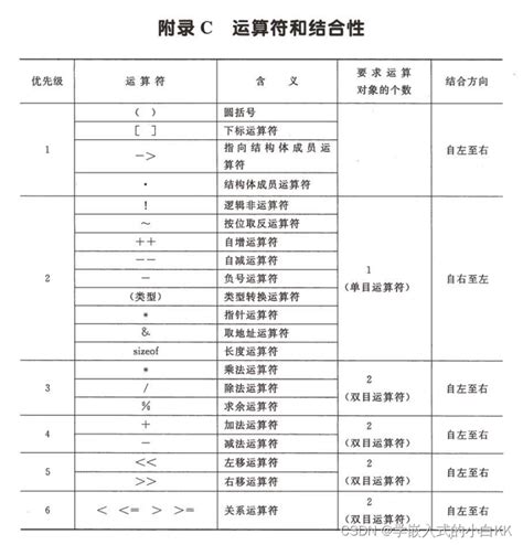 运算符的优先级以及常见的输入输出函数 优先级大全 csdn博客