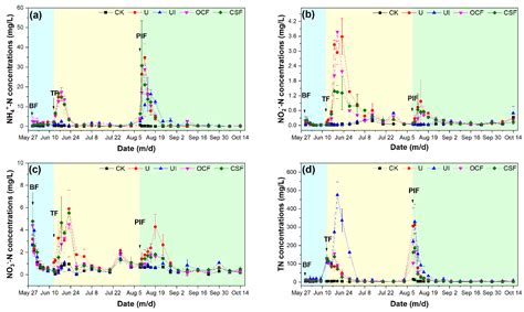 Content Variation And Potential Runoff Loss Risk Of Nutrients In
