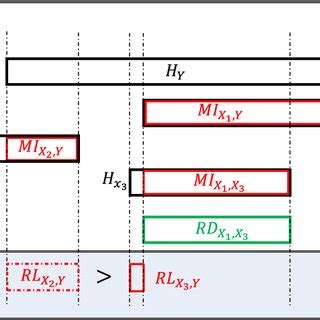 A Visual Representation Of Mutual Information And Redundancy X Is Download Scientific Diagram