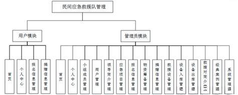Javaphpnetpython民间应急救援队管理【2024年毕设】 Csdn博客