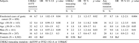 Association Between Chek2 Mutations And Gastric Cancer Risk By Age And