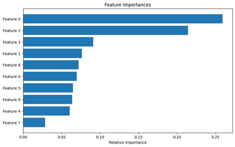 Implementing Random Forest model for regression or classification. ~ TUTORIALTPOINT- Java ...
