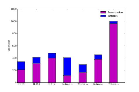 Total Solve Time Using Various Preconditioners For A Matrix Of Size
