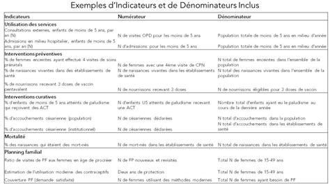 Comment Calculer Les Dénominateurs Pour Suivre Les Indicateurs à Partir