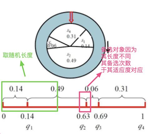 【算法】轮盘赌法及其 Java 实现 Csdn博客