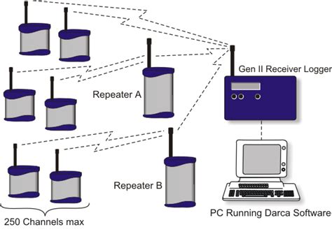 Dataloggere Fra Eltek Squirrel 1000 And Genll Radiologgere