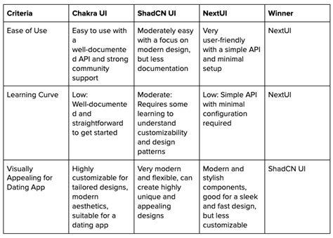 Week 2 Choosing The Best Ui Component Library By Whereismybuddy