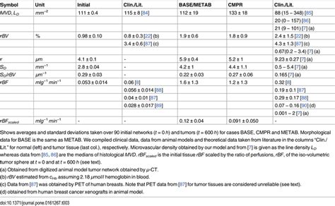 Morphological Data Simulation Results And Literature Values Download Table