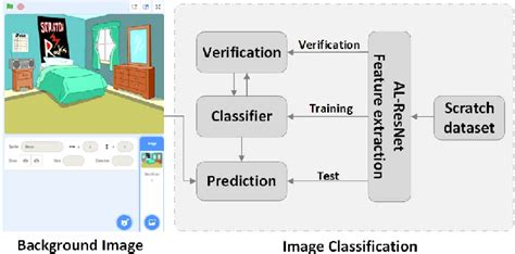Figure 2 From A Novel Image Classification Model Jointing Attention And Resnet For Scratch