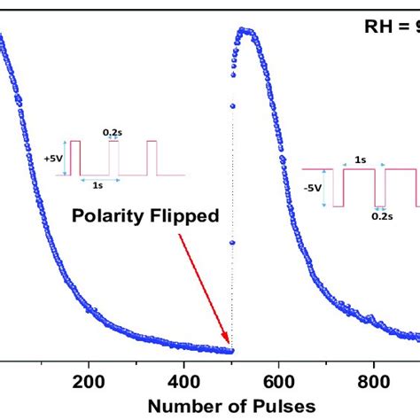 Conductance As A Function Of Number Of Pulses Applied Through The α Fe