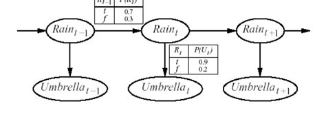 Graphics How Can I Draw This Hidden Markov Model Figure In Latex TeX LaTeX Stack Exchange