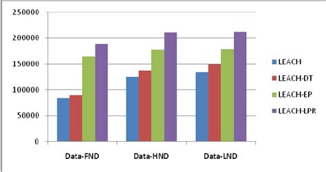 Comparison Of The Average Network Lifetime For Wsn 1 And Wsn 2 Download Scientific Diagram