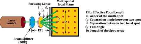 Schematic View Of Set Up Of Diffractive Optical Element Download Scientific Diagram