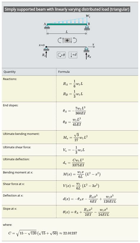 Simply Supported Beam Calculator Artofit
