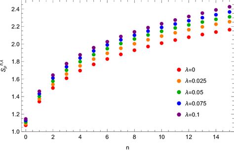 Entropies S Nλ ρ For The N 0 15 States And Different Values