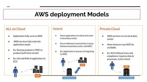 AWS Fundamentals Cloud Deployment Models PDF
