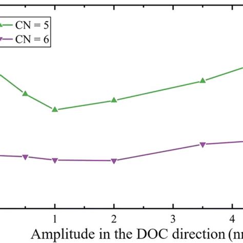 Ductile Brittle Transition Position With Different Vibration Amplitudes