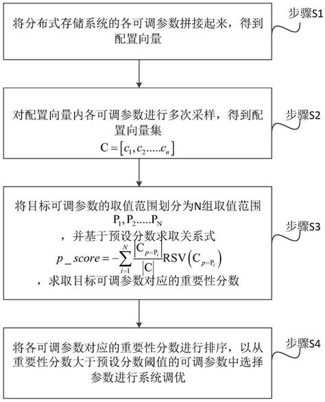 Parameter Adjustment Selection Method System And Device For