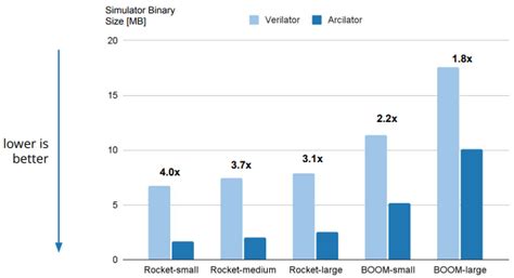 Cycle Based Vs Event Driven Circt Nfinite