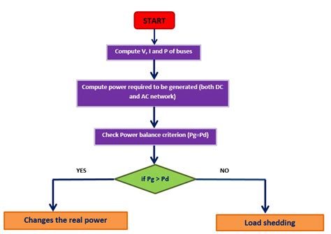 power generation control flowchart download scientific diagram