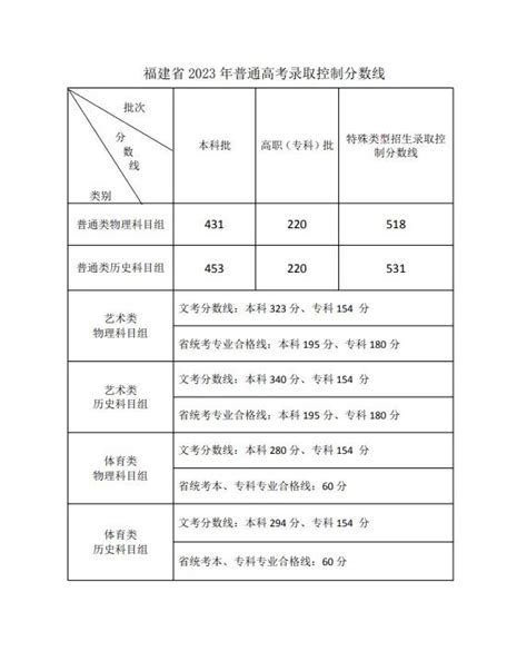 福建高考分数线2023一览表（一本、二本、专科）：附往年省控线