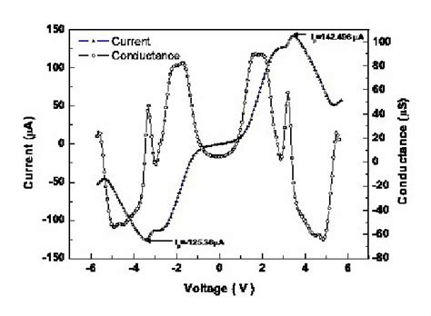 Calculated Current And Conductance As A Function Of Applied Bias I P Download Scientific