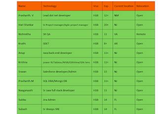 SR QA JOBS HOTLIST SDET SQL DBA MongoDB Java FSD Top 100 C2C