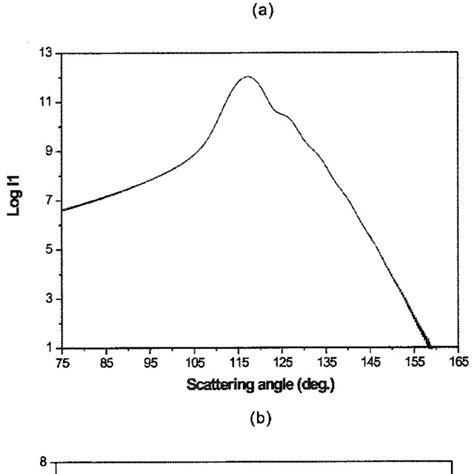 Debye Model Of Scattering By An L Layered Sphere Download Scientific