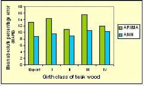 comparison of performance of arima and ann models using mape download
