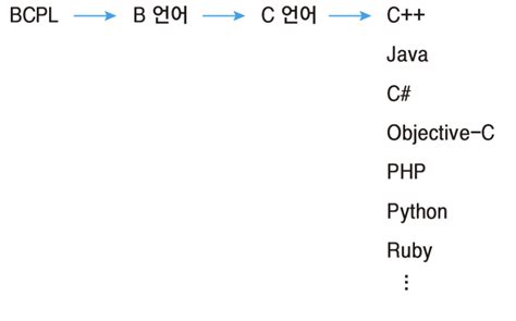 C C Programing Language