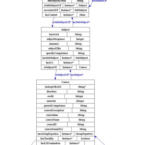 Course Property Class Diagram Relationships Download Scientific Diagram
