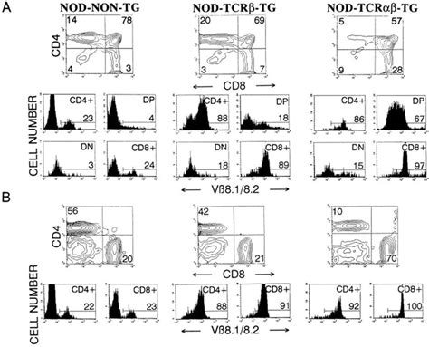 Expression Of The Tcr αβ Transgenes In 83 Nod Mice Cd4 Cd8 And Download Scientific Diagram