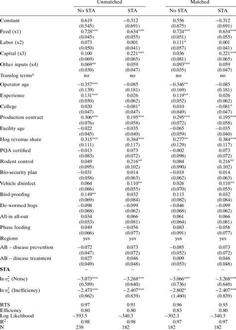 Separate Stochastic Production Frontier Estimates Download Table