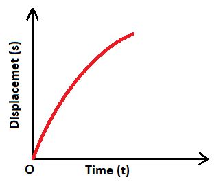 Displacement Time Graph Or S T Diagram For Rectilinear Motion