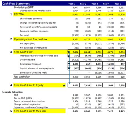 Free Cash Flow FCF Formula Analysis Examples Capital City