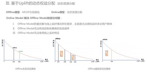 营销算法炼丹笔记一文读懂增益模型Uplift Model 知乎