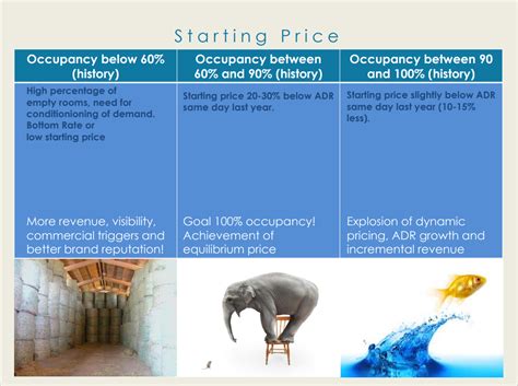 Your Hotel Dynamic Pricing Guide An Overview Of All Price Tags