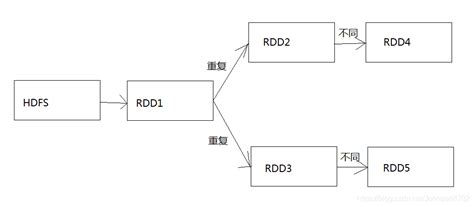 Spark性能调优（三） 在实际项目中重构rdd架构以及rdd持久化内存rdd3和rdd4 Csdn博客