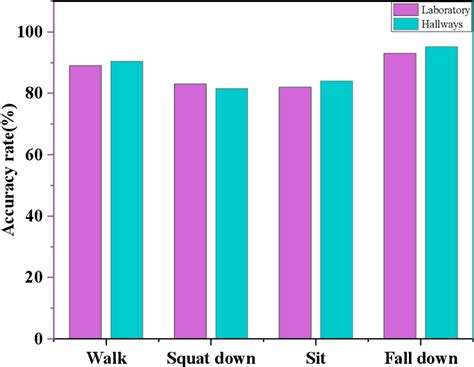 Figure 16 From Human Movement Recognition Based On 3d Point Cloud