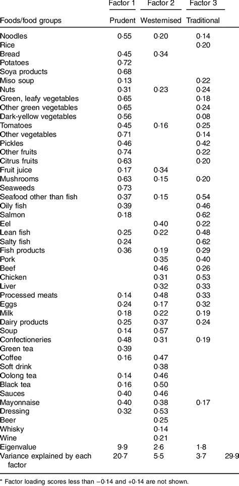 Factor Loading Matrix For Major Dietary Patterns Identified By