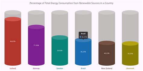 Create A Flutter 3d Column Chart To Showcase The Top 6 Renewable Energy
