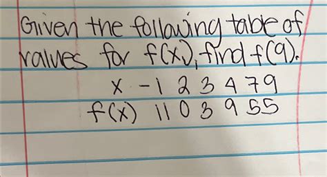 Solved Given the following table of values for f(x), ﻿find | Chegg.com