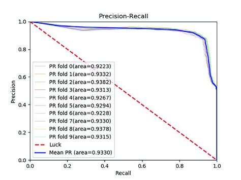 Precision Recall Curves Generated By Lgfrcda Download Scientific Diagram