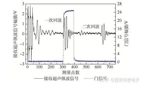 ATA 2021B电压放大器在回波法检测铁轨中的具体应用 知乎