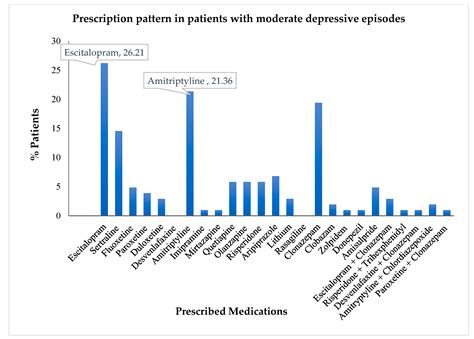 Analysis Of Antidepressants Utilization For Patients Visiting Psychiatric Out Patient Clinic In