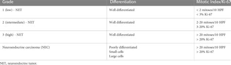 Classification Of Neuroendocrine Neoplasms 6 Download Scientific