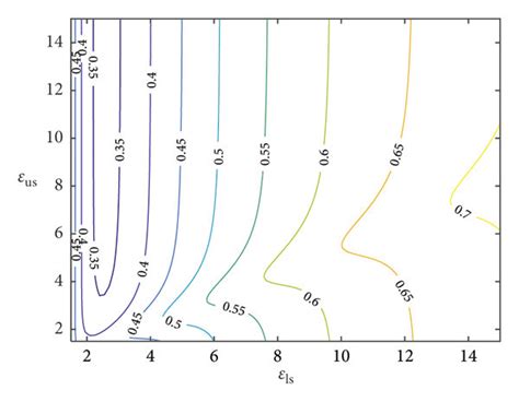 Variance Ratios Of Absolute Acceleration With Various εls And εus Download Scientific Diagram