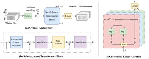 Network Architecture For The Sub Adjacent Transformer Download Scientific Diagram